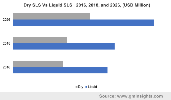 Sodium Lauryl Sulfate Market Forecast Report 2019-2026