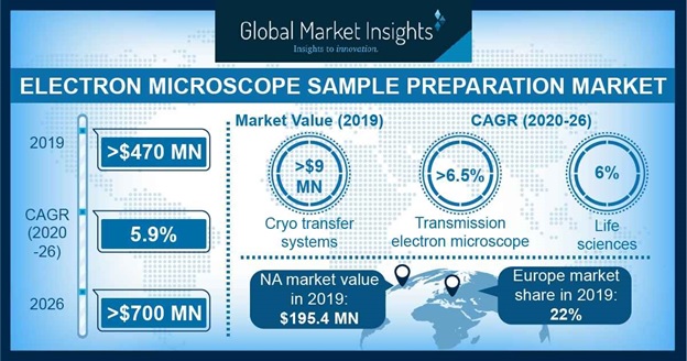 Electron Microscope Sample Preparation Market Forecasts 2026