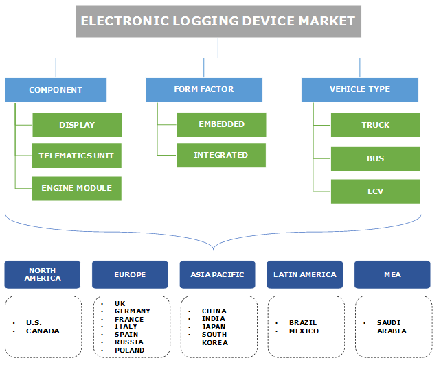 Electronic Logging Device Market Report 2019-2025 | Industry Forecast