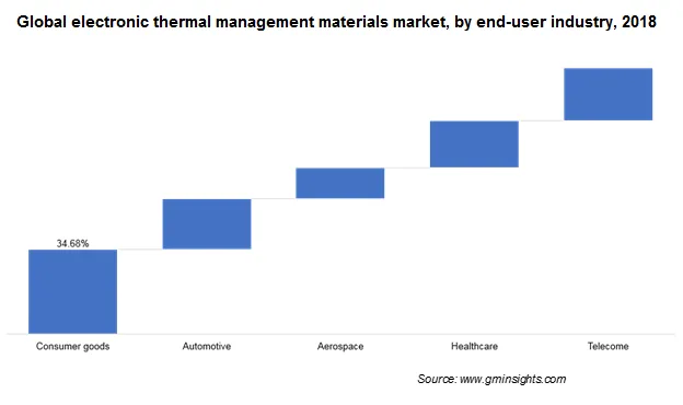 Electronic Thermal Management Materials Market Report Statistics – 2026