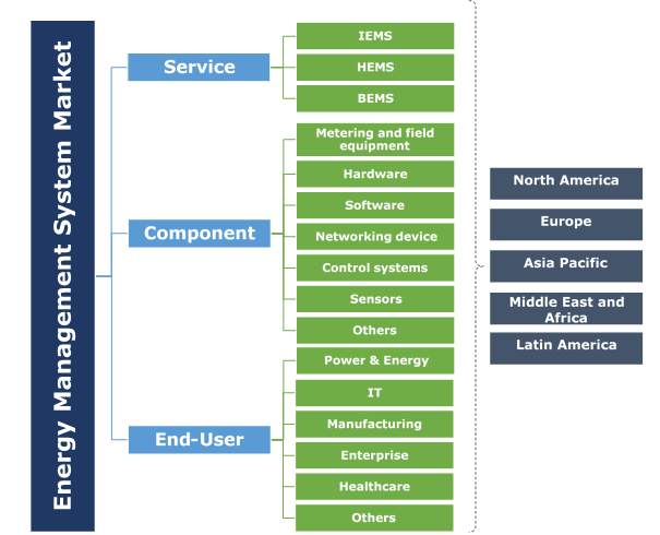 Energy Management Systems Market Share - Global Report 2024