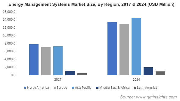 Energy Management Systems Market Forecast 2024 | Statistics Report