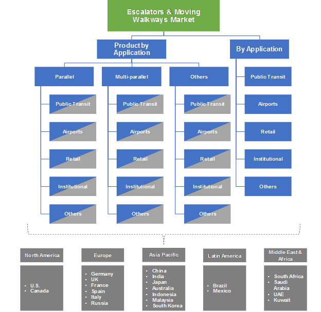 Escalators and Moving Walkways Market 2018-2025 Global Report