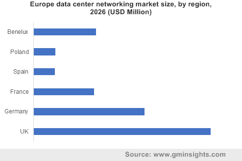 Data Center Networking Market Statistics | 2019-2026 Report