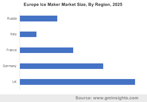 Ice Maker Market Share | Industry Size Statistics Report 2025