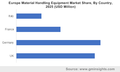 Material Handling Equipment Market Size Statistics PDF 2025