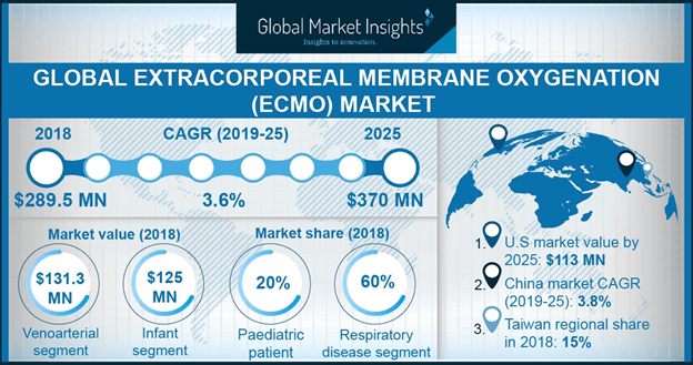 Extracorporeal Membrane Oxygenation Market | Global Statistics 2025