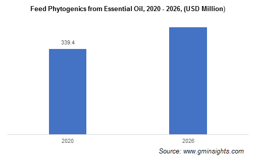 Feed Phytogenics Market Analysis 2020-2026 | Industry Report