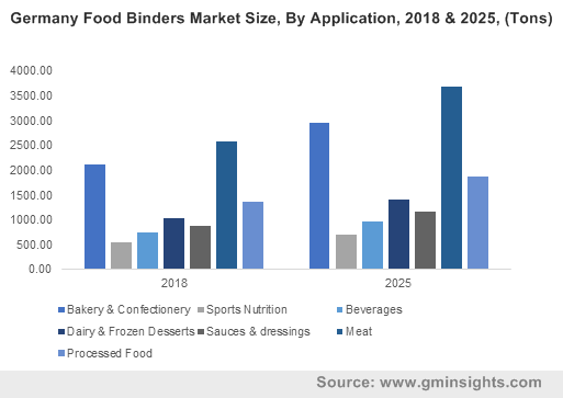 Food binders market to garner lucrative proceeds via the launch of new ...
