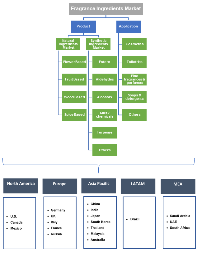 Fragrance Ingredients Market Share - Industry Size Report 2018-2024