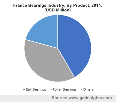 Bearings Market Analysis Report - Global Industry Share Forecast 2022