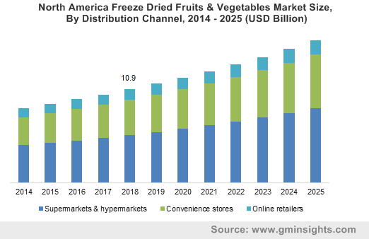 Freeze Dried Vegetables and Fruits Market size to exceed $60bn by 2025