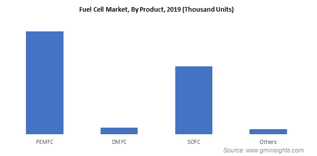 Fuel Cell Market Size & Share | Global Forecast Report 2026