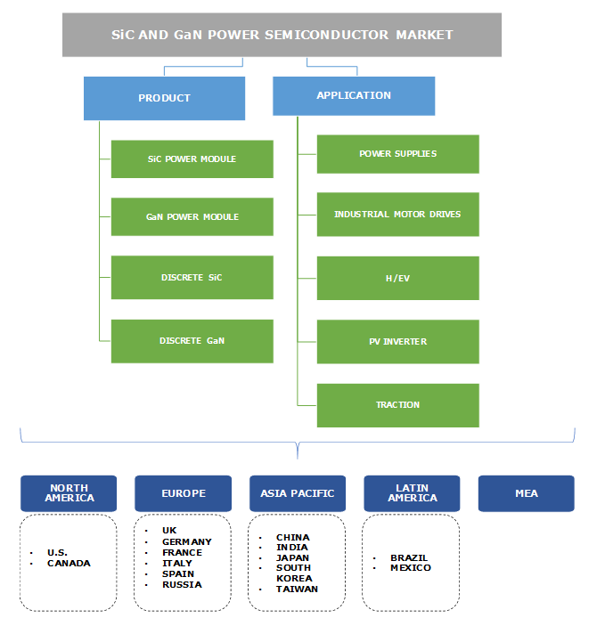 GaN and SiC Power Semiconductor Market 2019-2025 | Industry Report