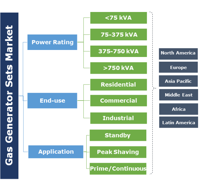 Gas Generator Sets Market Share - Industry Forecast Report 2019-2025