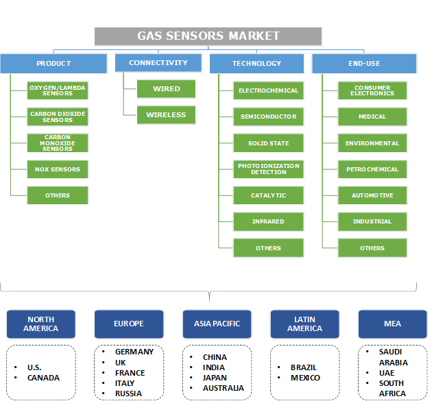 Gas Sensors Market Research 2018-2024 Industry Share Report