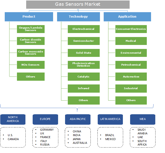 Gas Sensors Market Research - Industry Size, Share Report 2017-2024