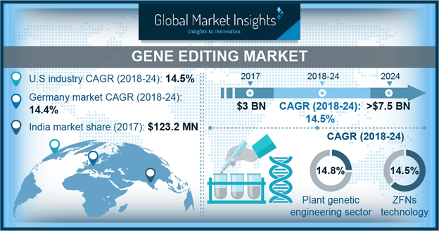 Global Genome Editing Market size to exceed $7.5 Bn by 2024
