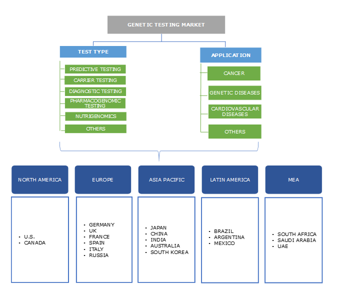 Genetic Testing Market Statistics 2019-2025 | Global Projections Report