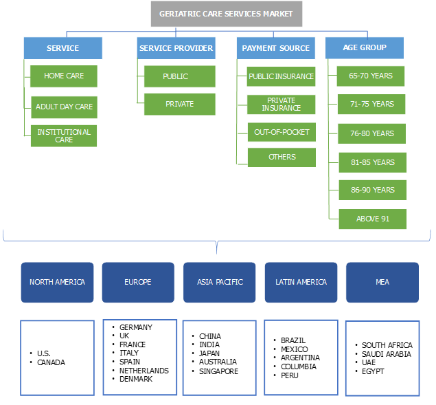 Geriatric Care Services Market Share Trends Growth Report 2018-2024