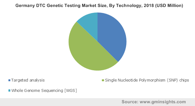 Direct-to-Consumer Genetic Testing Market Size Projections 2019-2025