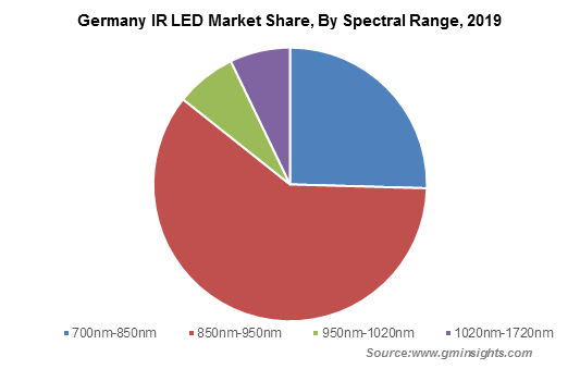 Infrared (IR) LED Market Size & Share | Global Forecasts 2026