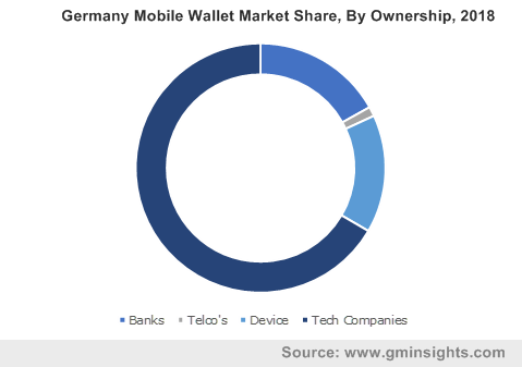 Mobile Wallet Market Size 2019-2025 Industry Share Forecast Report