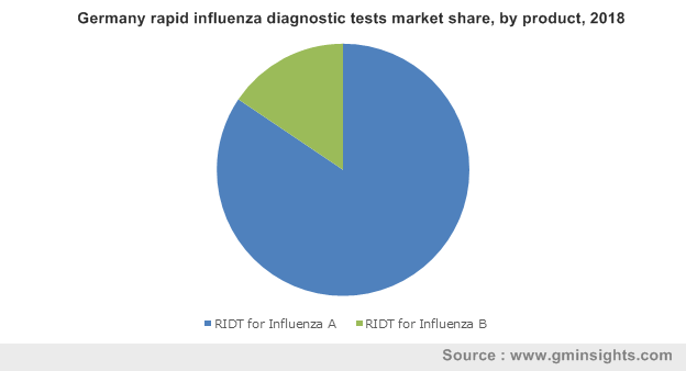 Rapid Influenza Diagnostic Tests Market | 2019-2025 Global Projections