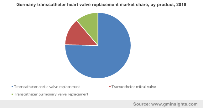 Transcatheter Heart Valve Replacement Market | Size Forecasts 2025
