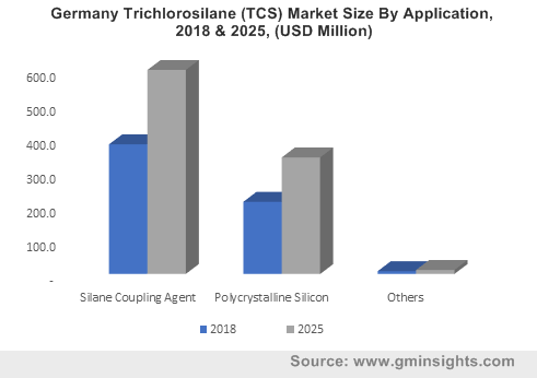 Trichlorosilane Market Report 2019-2025 Industry Forecasts