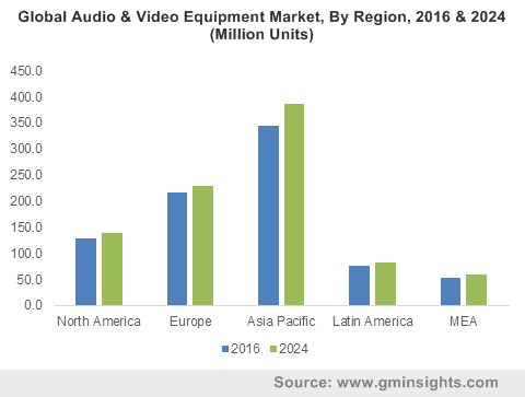 Consumer Electronics Market Size worth $1.5 trillion by 2024