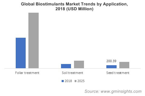 Biostimulants Market Growth Analysis 2025 | Global Statistics