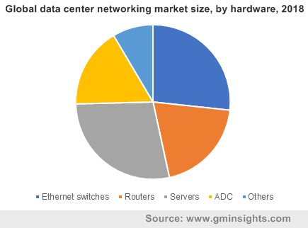 Data Center Networking Market Statistics | 2019-2026 Report