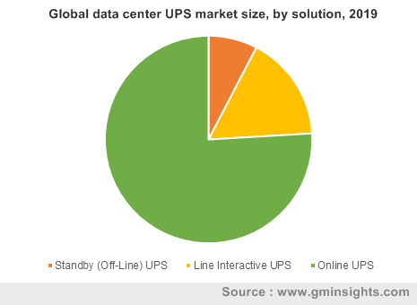 Data Center UPS Market 2020-2026 | Global Share Report