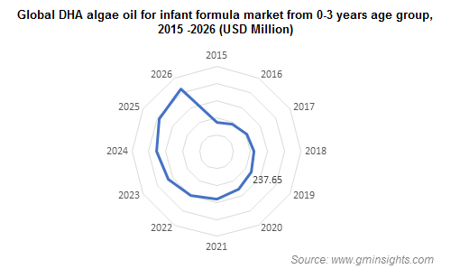 DHA Algae Oil for Infant Formula Market Report Statistics - 2026