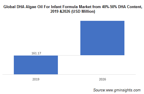 DHA Algae Oil for Infant Formula Market Report Statistics - 2026