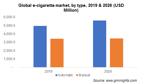 E-Cigarette Market Size & Share | Global Statistics Report 2026