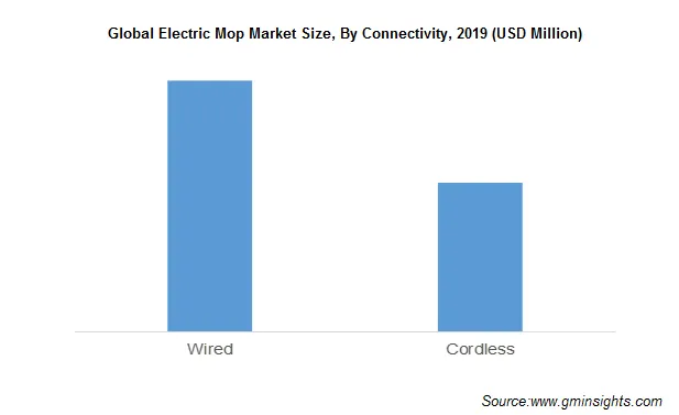Electric Mop Market Size & Share - Global Trends Analysis 2026