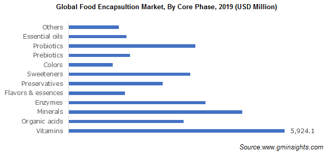Food Encapsulation Market Trends 2020-2026 | Global Report