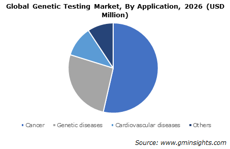 Genetic Testing Market size will exceed $28.5 Bn by 2026