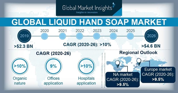 Liquid Hand Soap Market Size and Share | Outlook - 2026