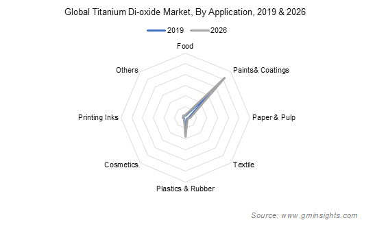Titanium Dioxide Market Size, Share and Industry Outlook – 2026
