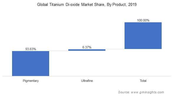 Titanium Dioxide Market Size, Share and Industry Outlook – 2026