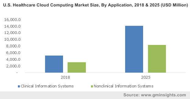 Healthcare Cloud Computing Market Size - Global Forecast Report 2025