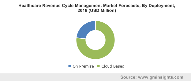 Healthcare Revenue Cycle Management Market Forecasts 2025