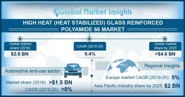 High Heat (Heat Stabilized) Glass Reinforced Polyamide 66 Market 2025