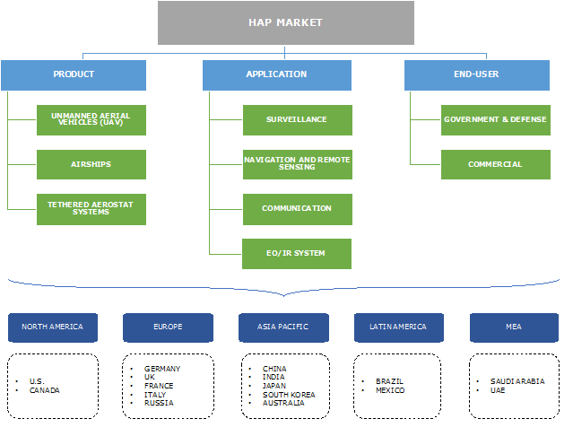 High Altitude Platform (HAP) Market Size - Industry Report 2017-2024