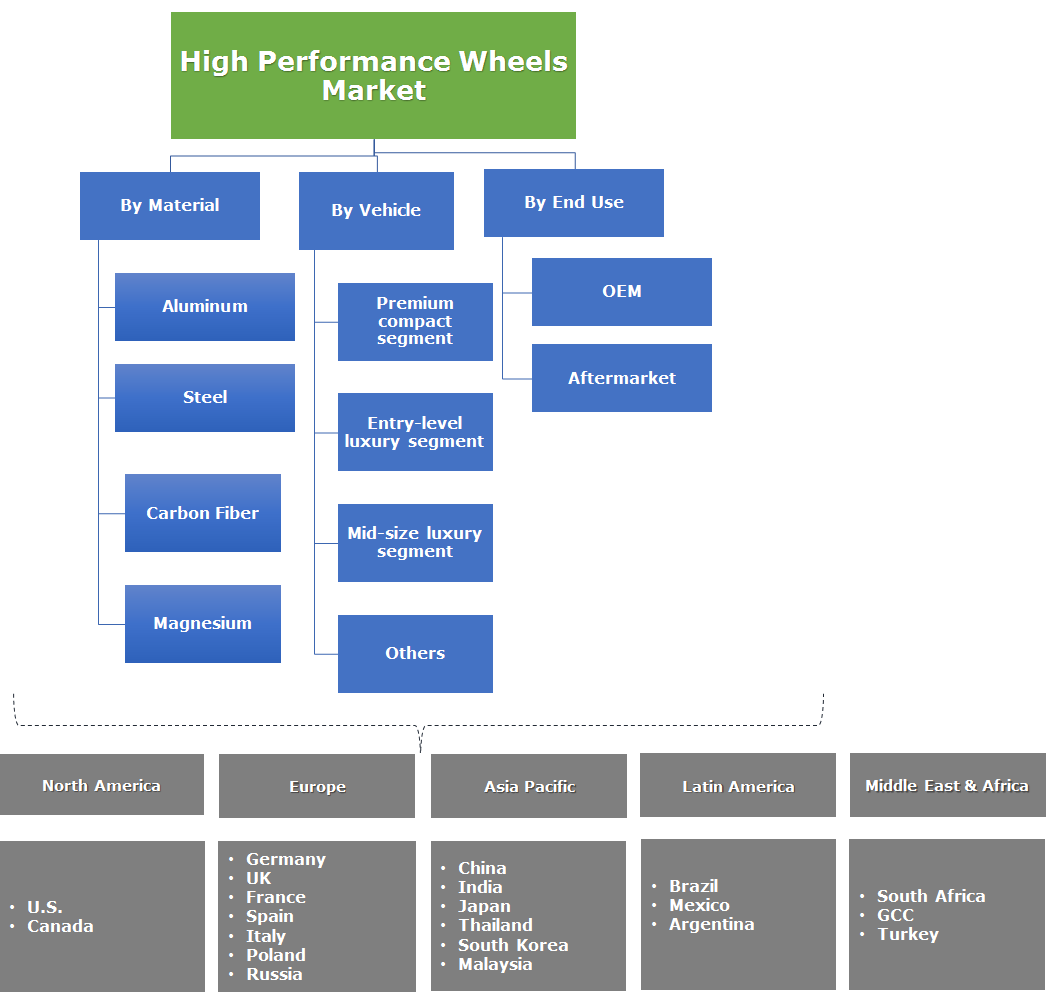 High Performance Wheels Market Size – Industry Share Report 2024