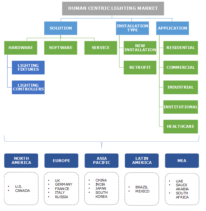 Human Centric Lighting Market Share 2019-2025 | Industry Size Report