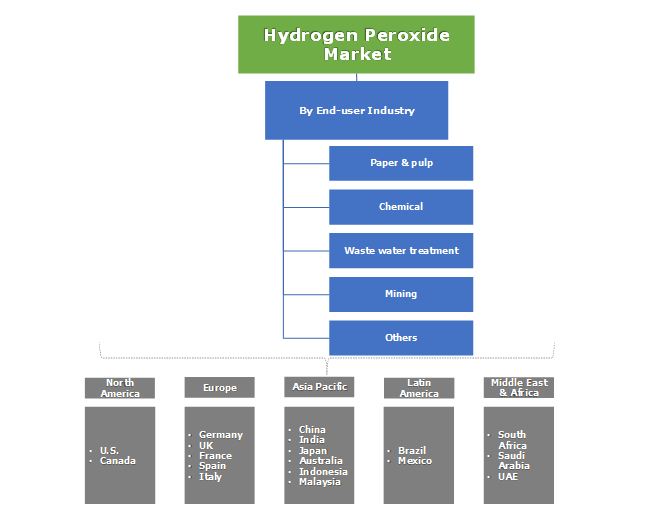 Hydrogen Peroxide Market Outlook - Industry Research Report 2024
